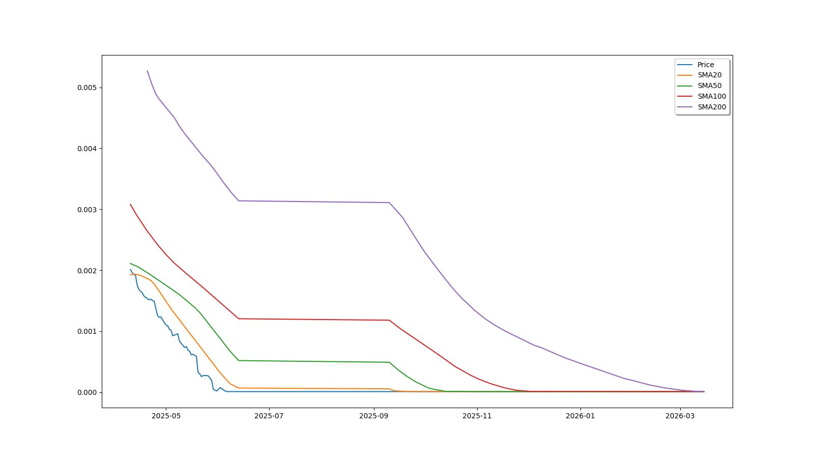 Degen Distillery Simple Moving Averages