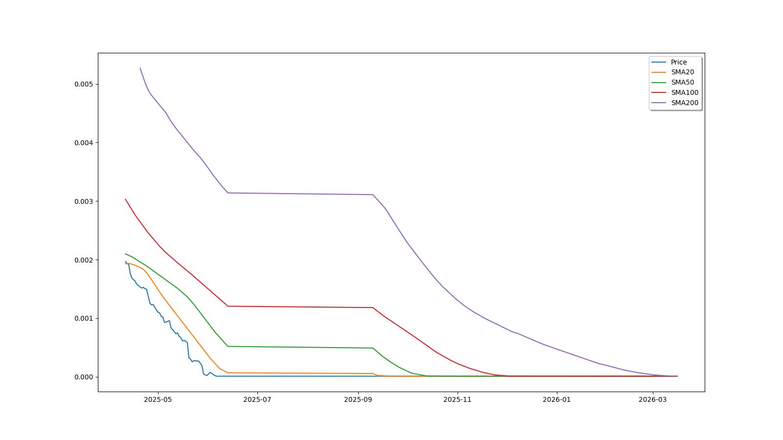 Degen Distillery Simple Moving Averages