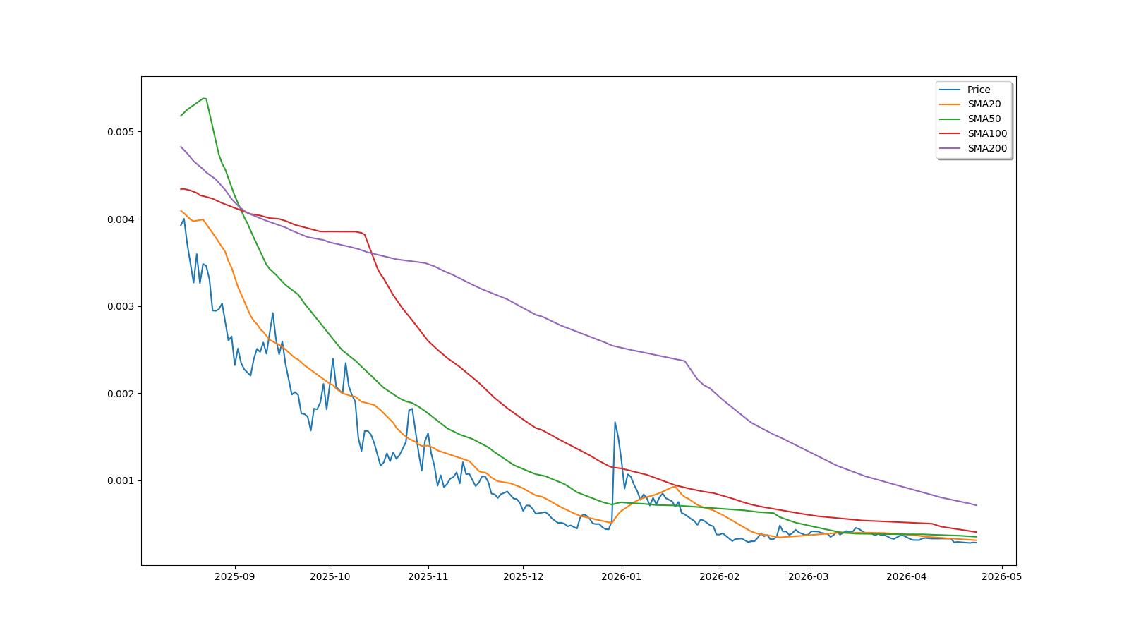 Degen Spartan AI Simple Moving Averages