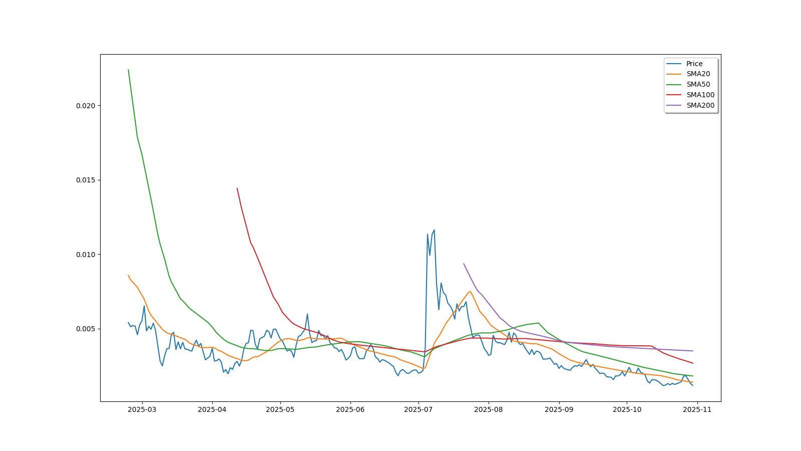 Degen Spartan AI Simple Moving Averages