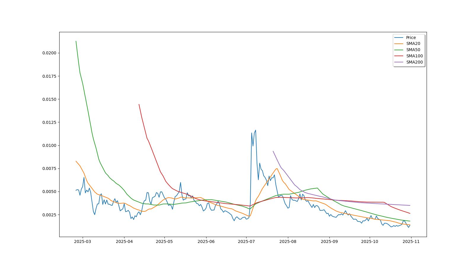 Degen Spartan AI Simple Moving Averages