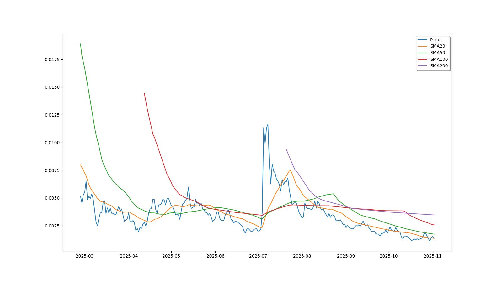 Degen Spartan AI Simple Moving Averages