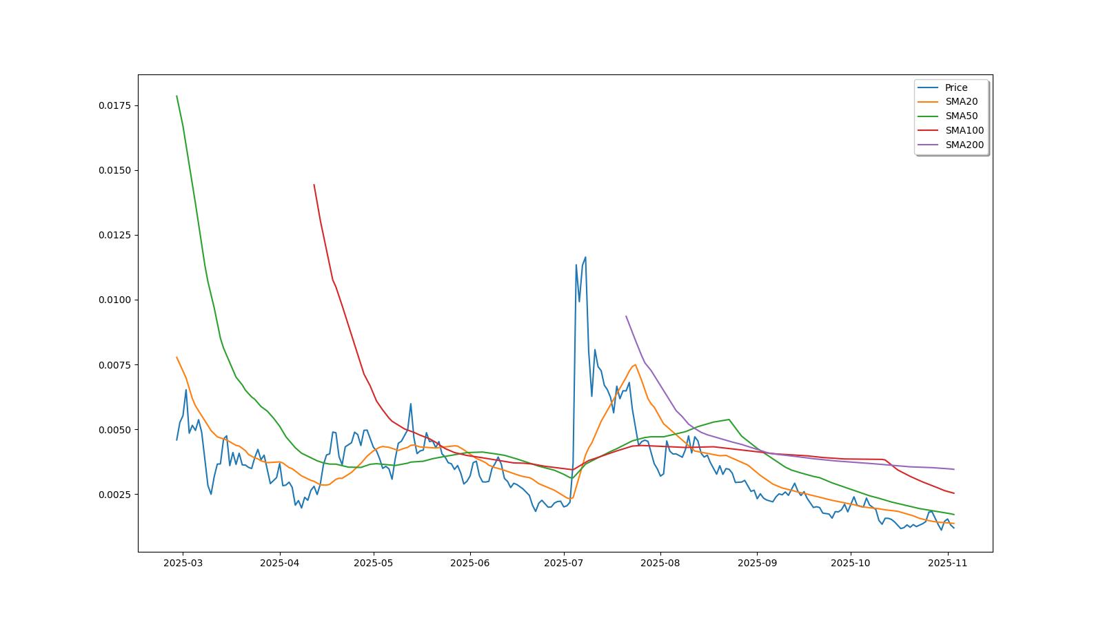 Degen Spartan AI Simple Moving Averages