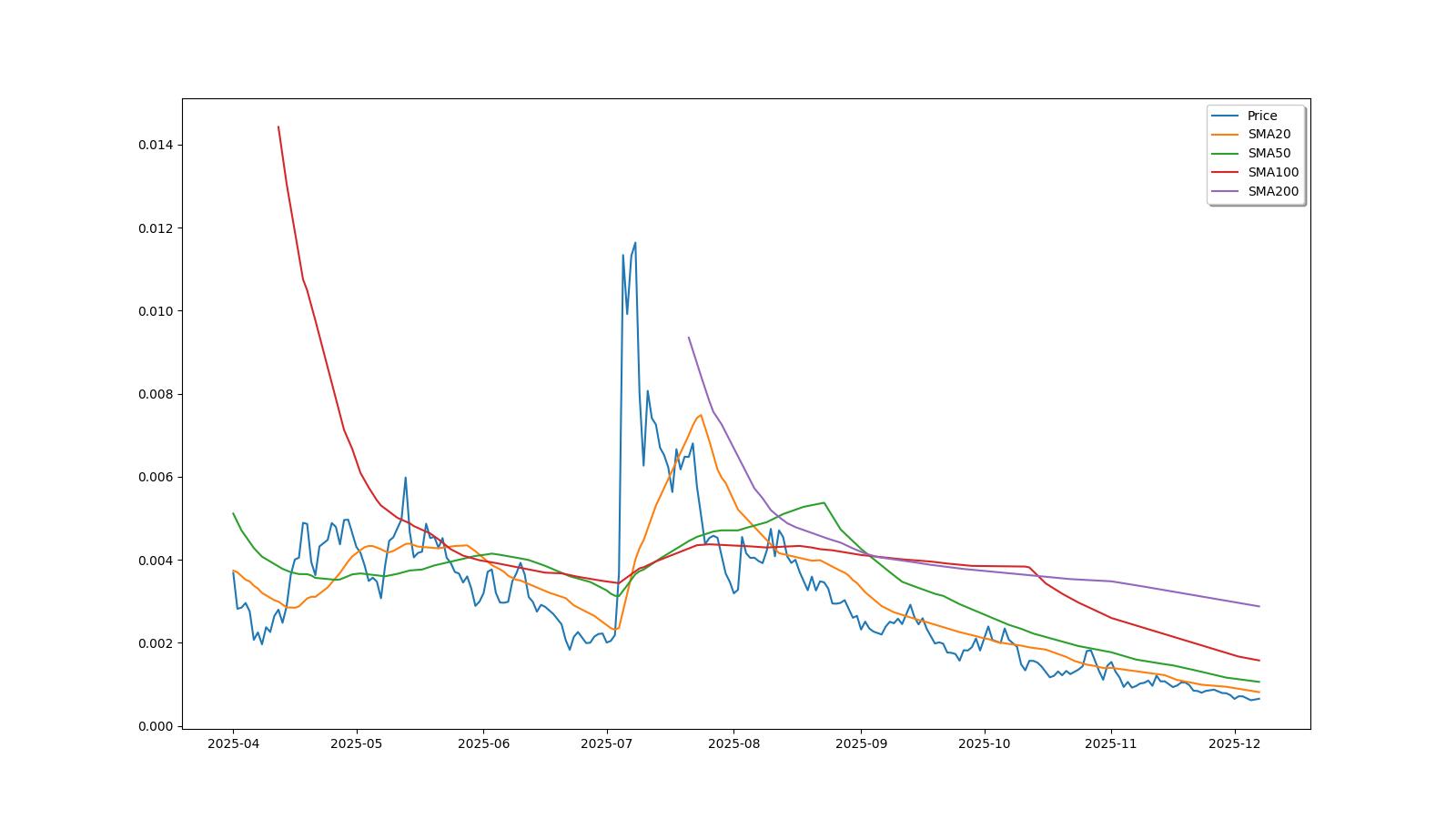 Degen Spartan AI Simple Moving Averages