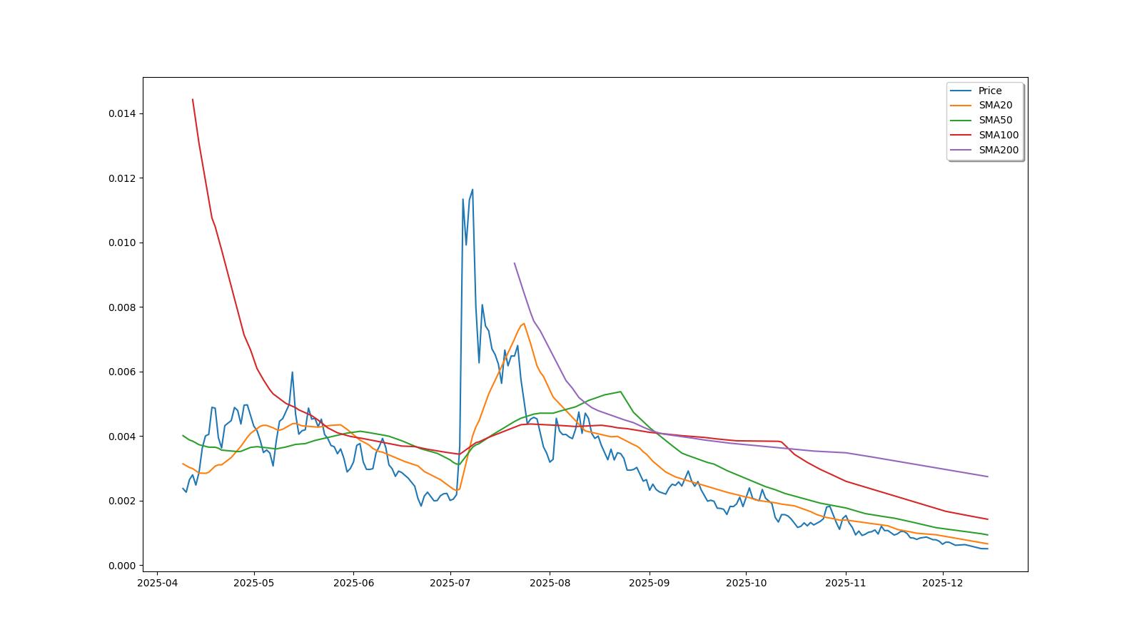 Degen Spartan AI Simple Moving Averages