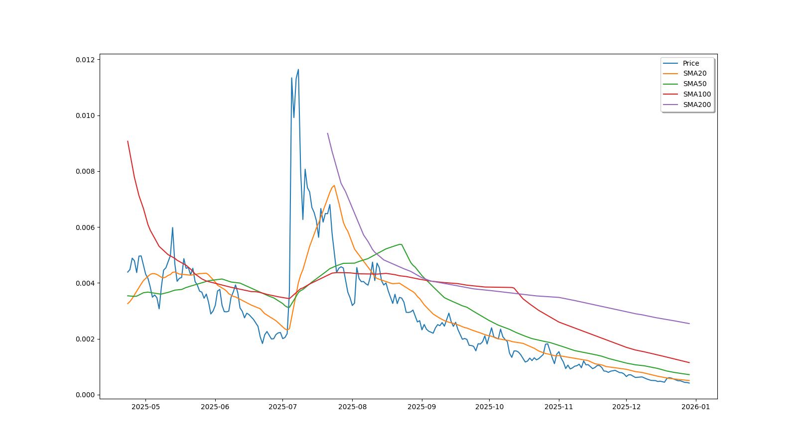 Degen Spartan AI Simple Moving Averages