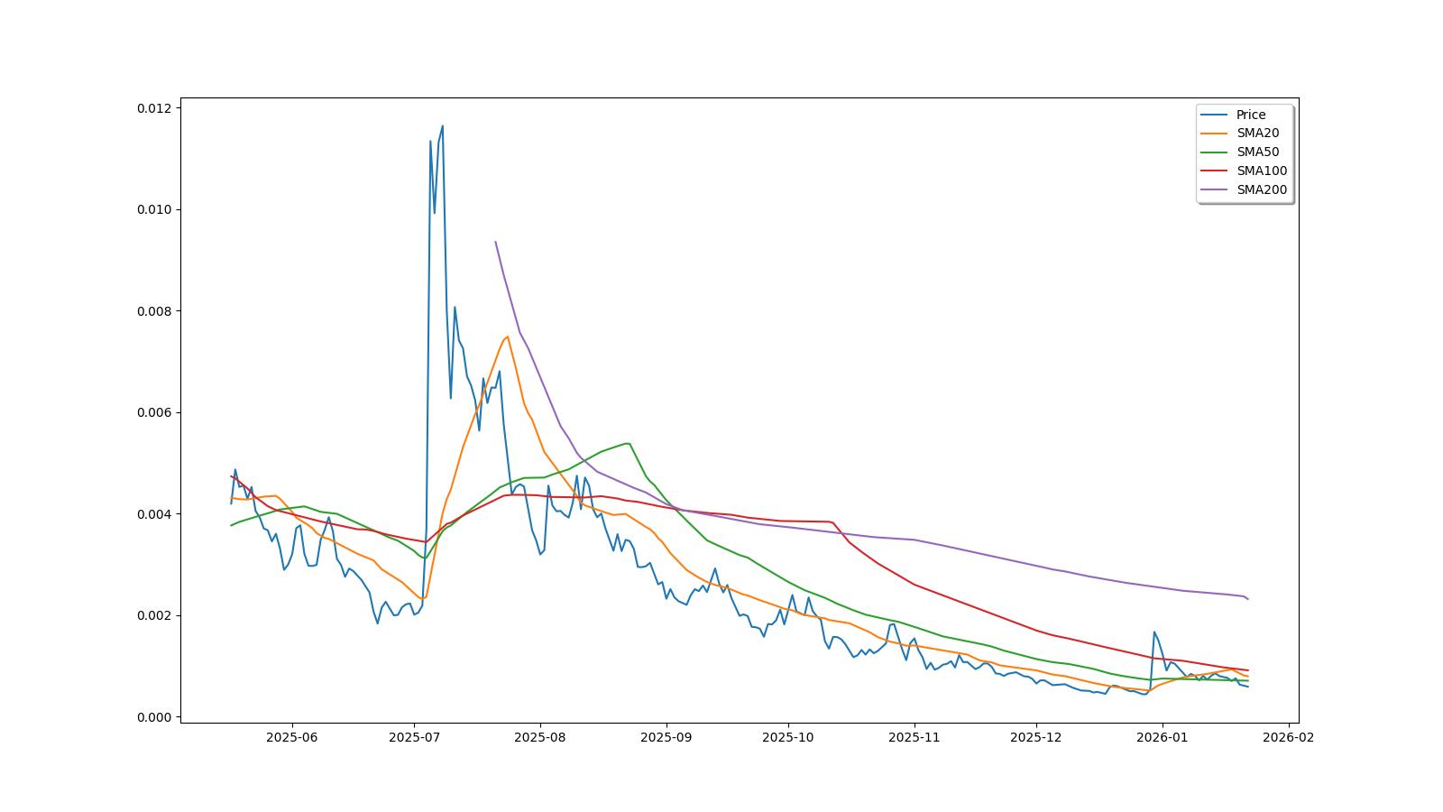 Degen Spartan AI Simple Moving Averages