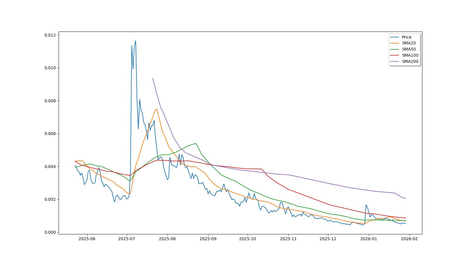 Degen Spartan AI Simple Moving Averages