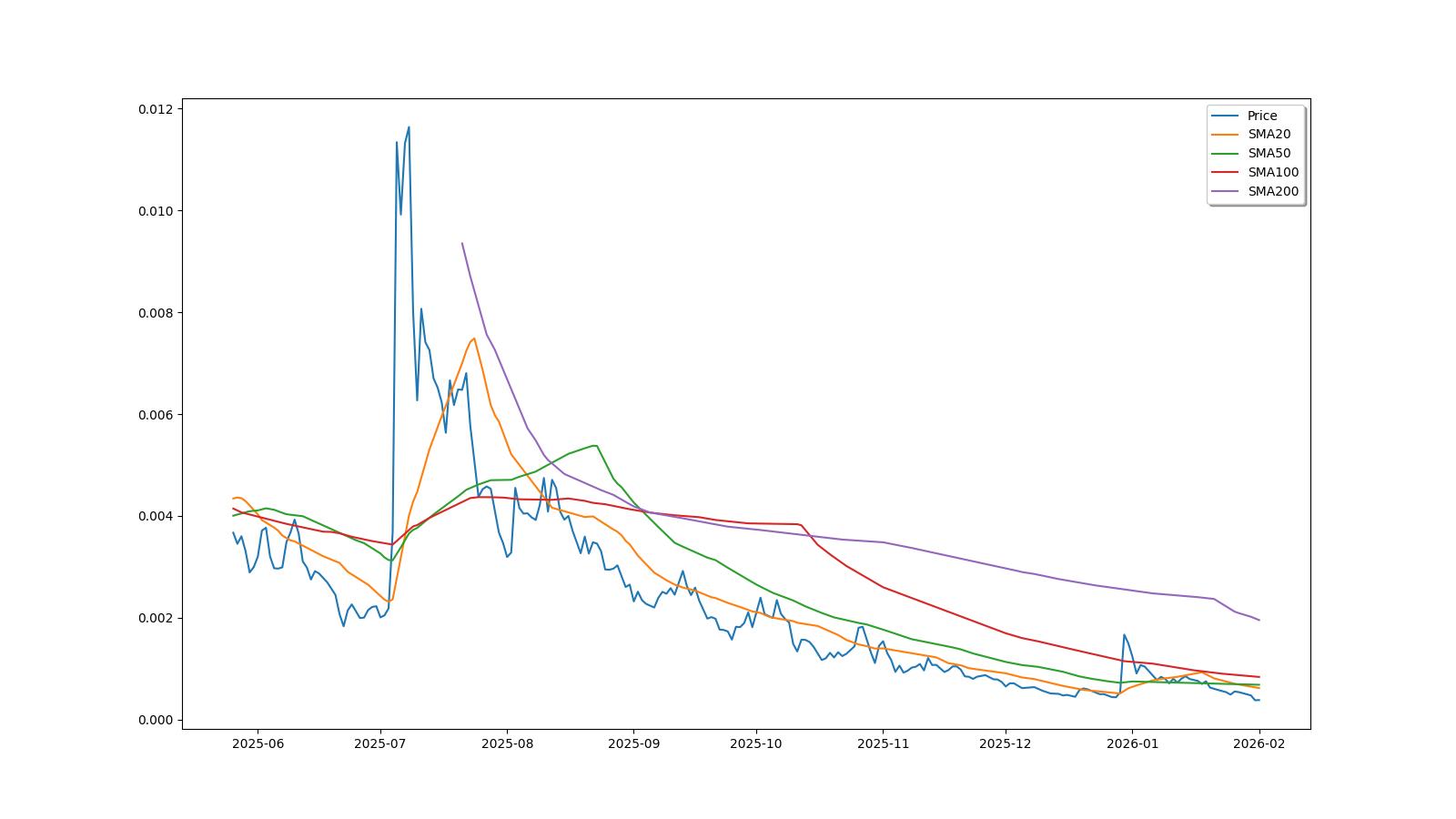 Degen Spartan AI Simple Moving Averages