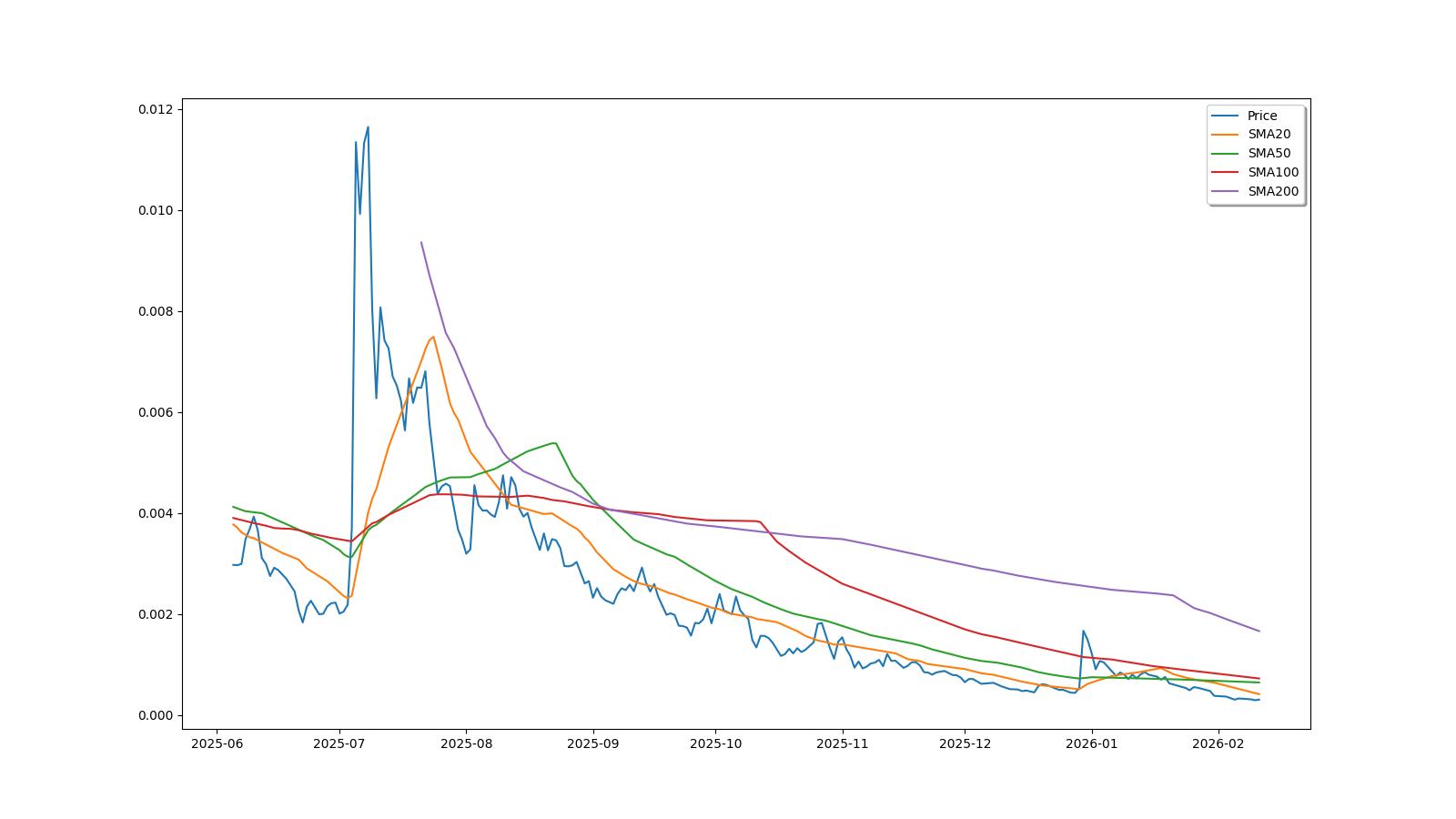 Degen Spartan AI Simple Moving Averages