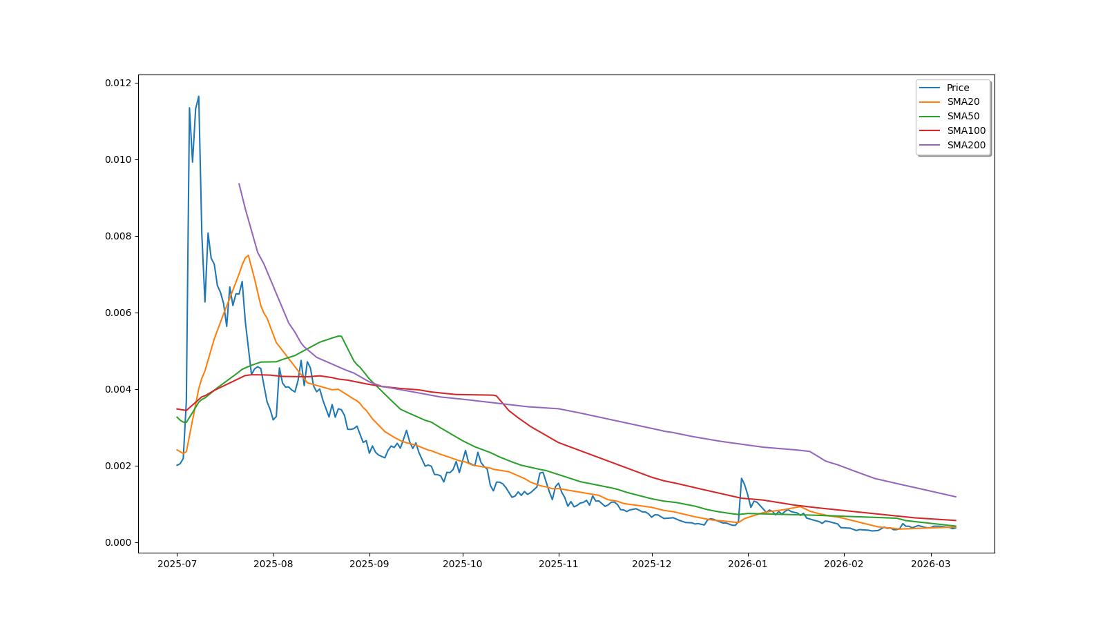 Degen Spartan AI Simple Moving Averages