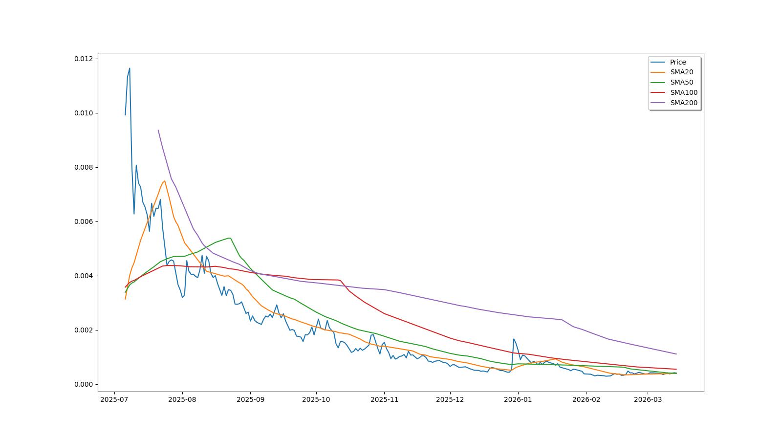Degen Spartan AI Simple Moving Averages