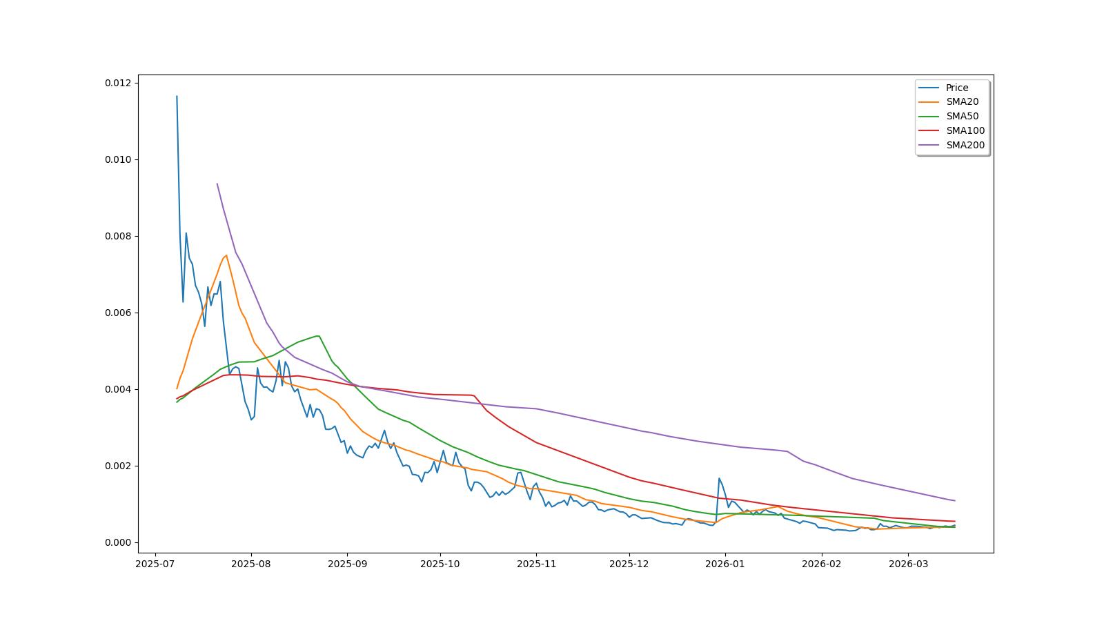 Degen Spartan AI Simple Moving Averages