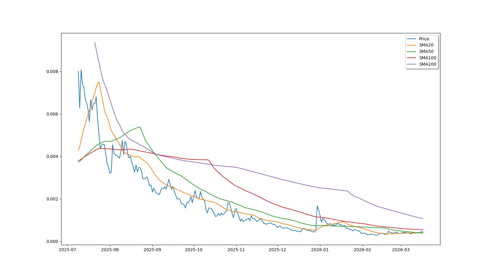 Degen Spartan AI Simple Moving Averages