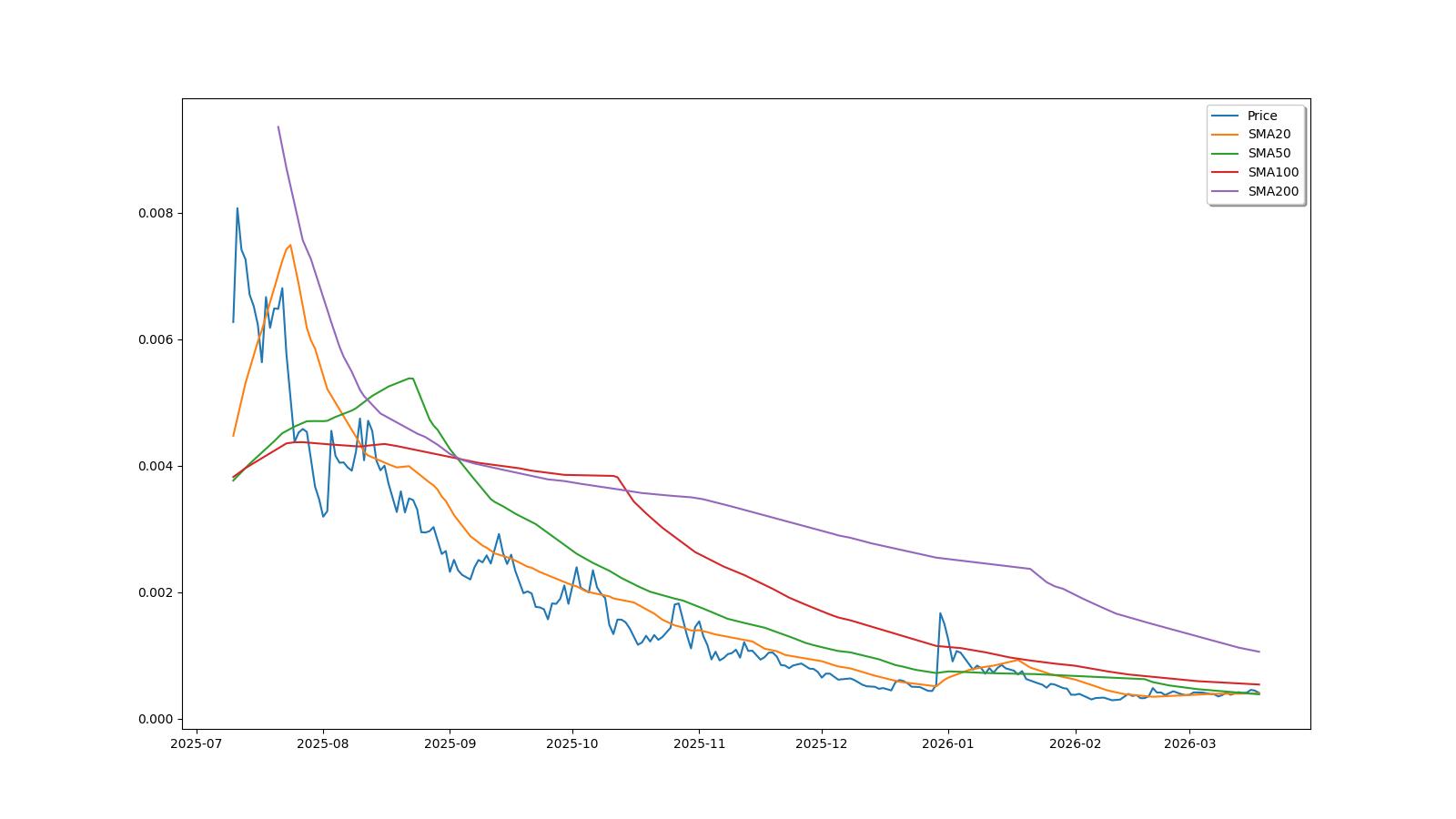 Degen Spartan AI Simple Moving Averages