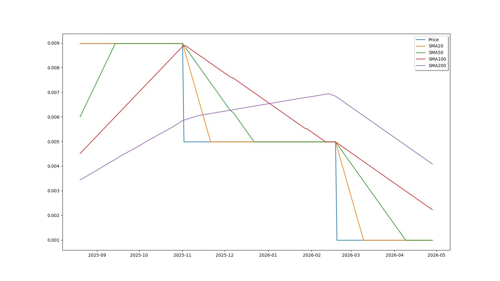 Degen Zoo Simple Moving Averages