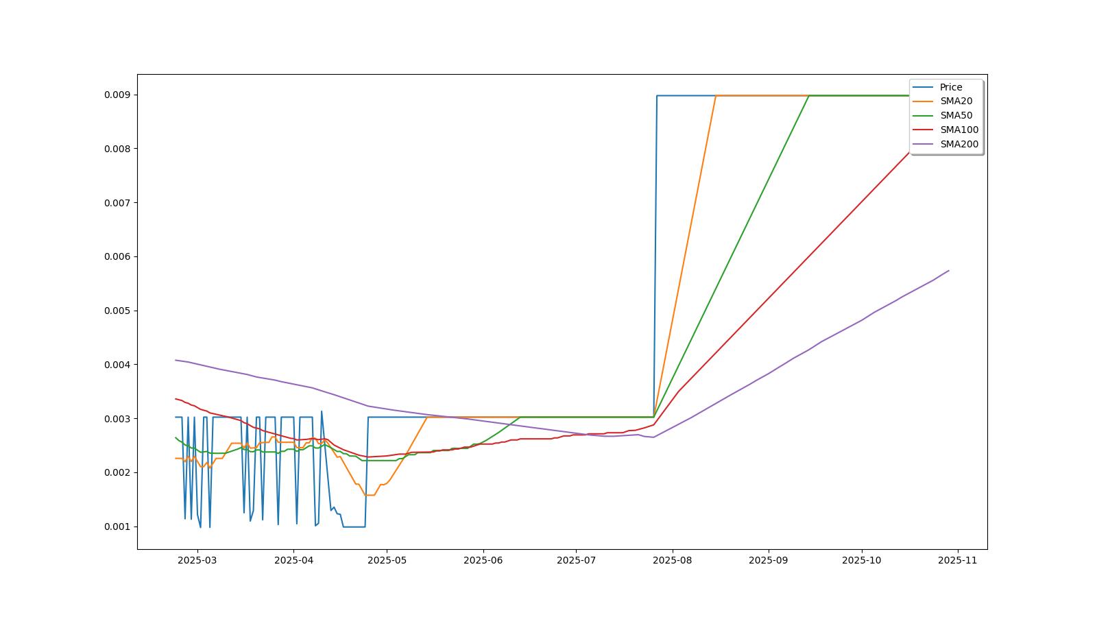 Degen Zoo Simple Moving Averages