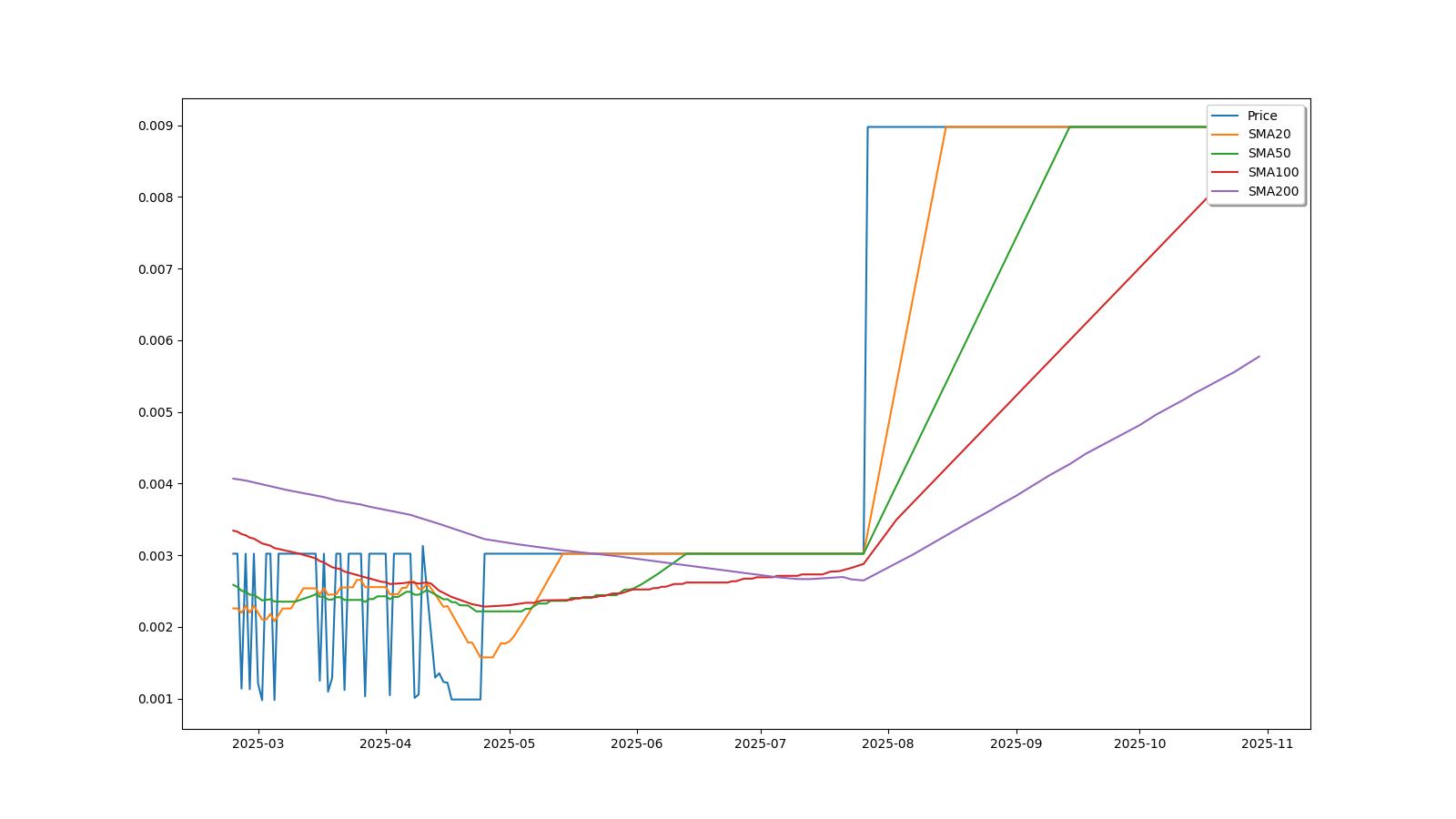 Degen Zoo Simple Moving Averages