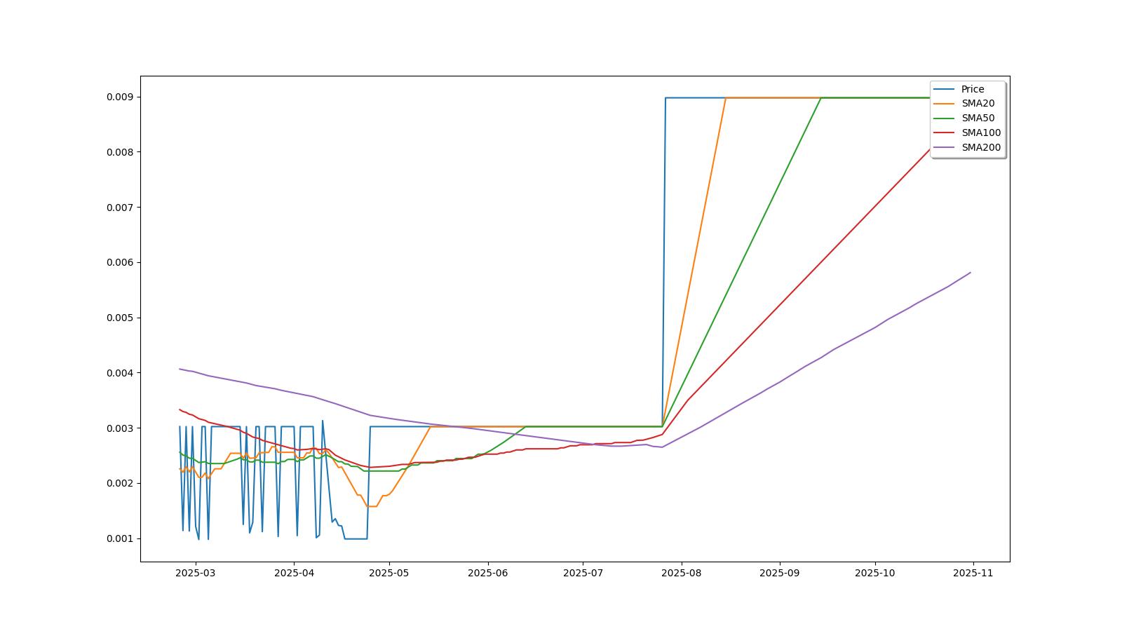 Degen Zoo Simple Moving Averages