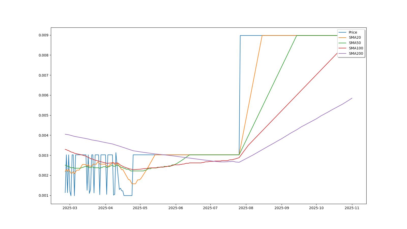 Degen Zoo Simple Moving Averages