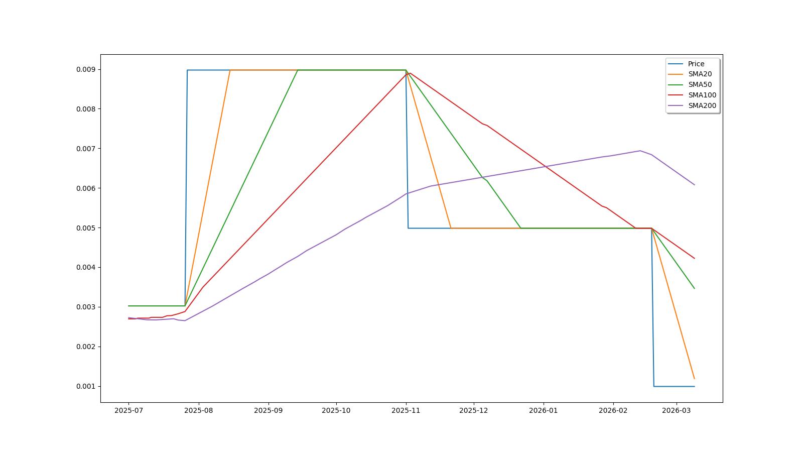 Degen Zoo Simple Moving Averages
