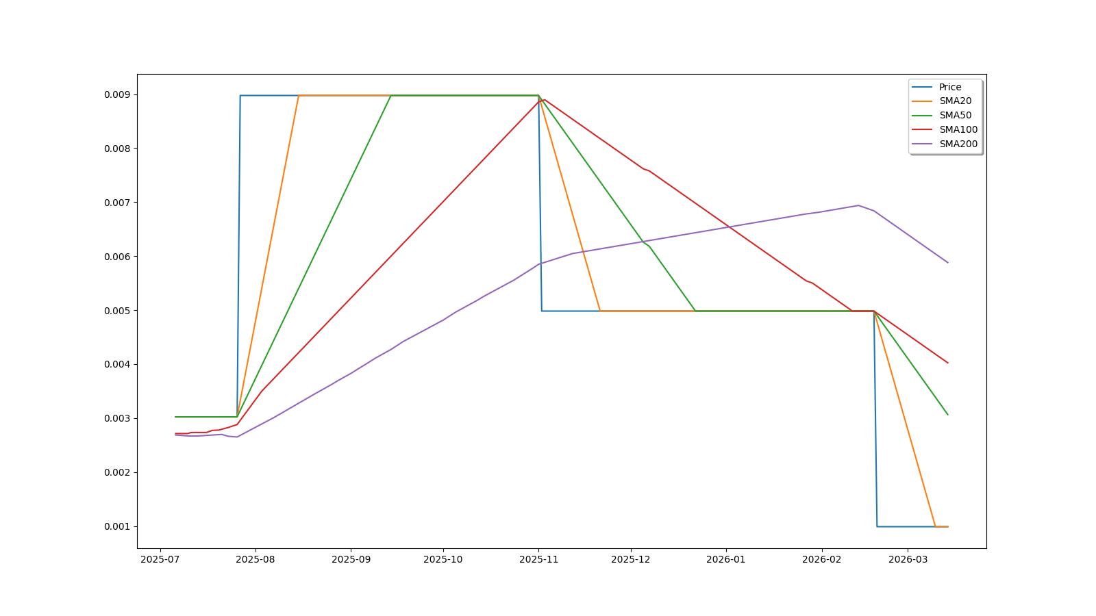 Degen Zoo Simple Moving Averages