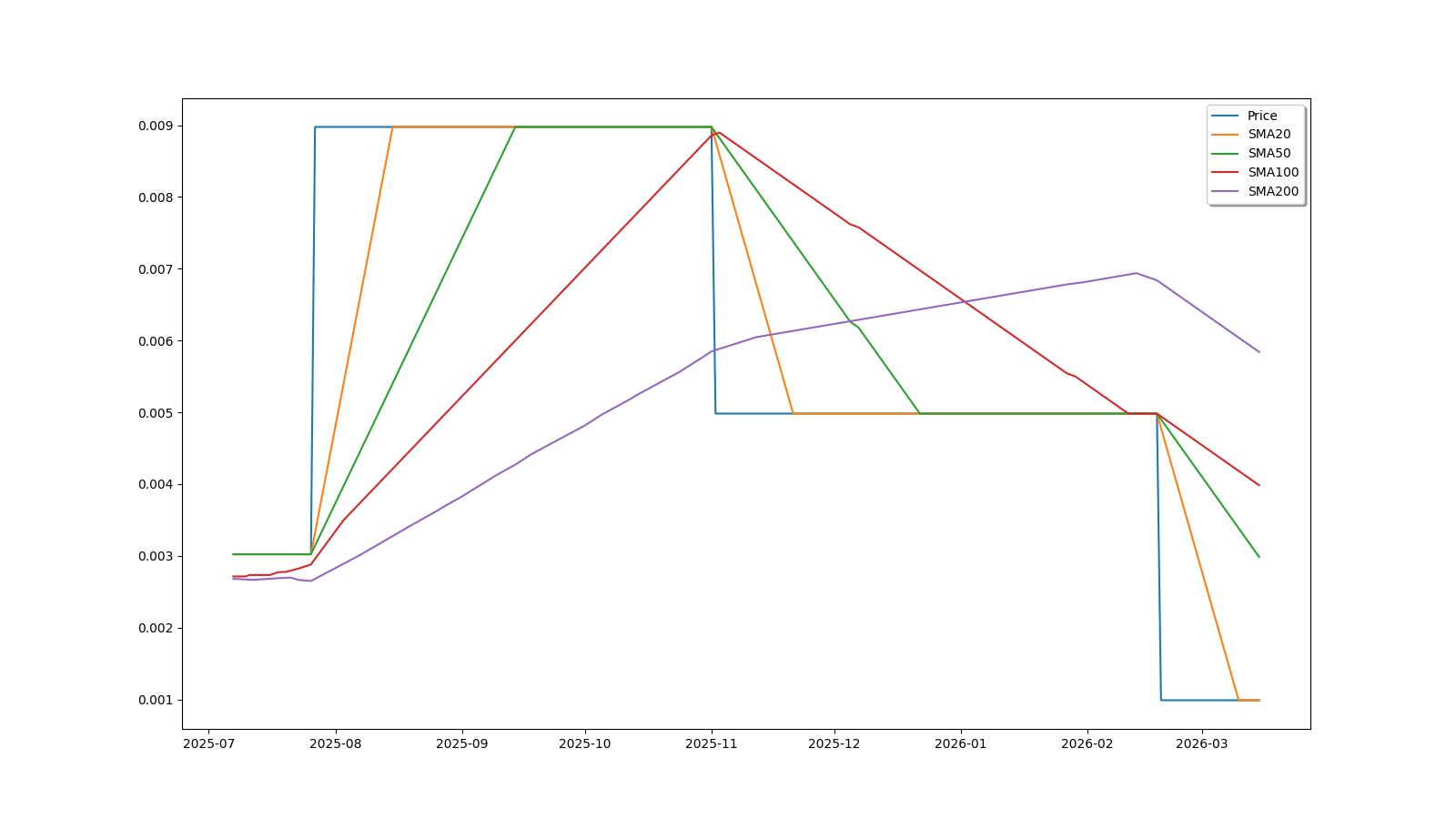 Degen Zoo Simple Moving Averages