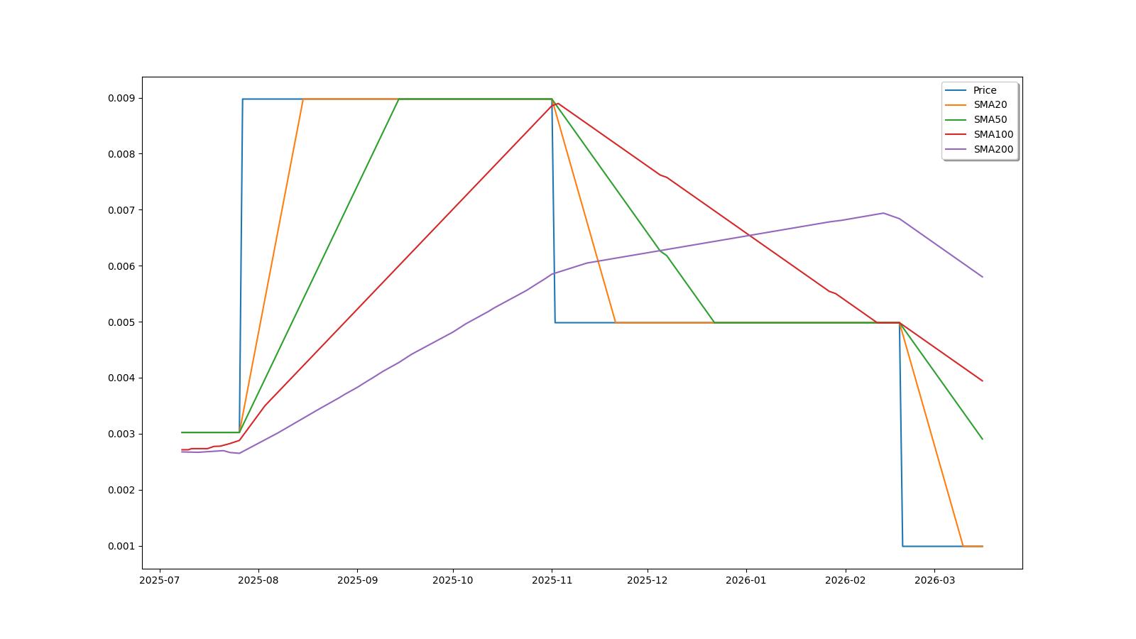 Degen Zoo Simple Moving Averages