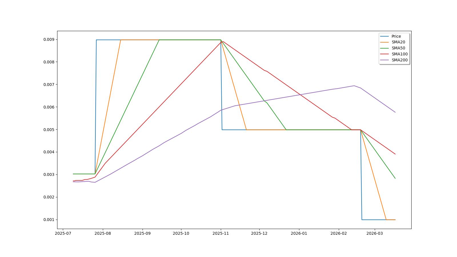 Degen Zoo Simple Moving Averages