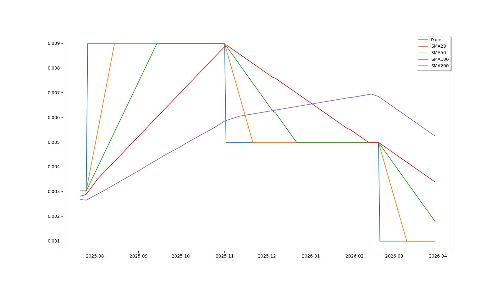 Degen Zoo Simple Moving Averages
