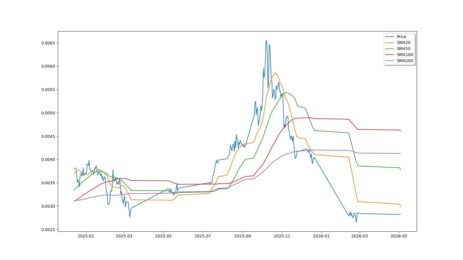 Degenerate Money Simple Moving Averages