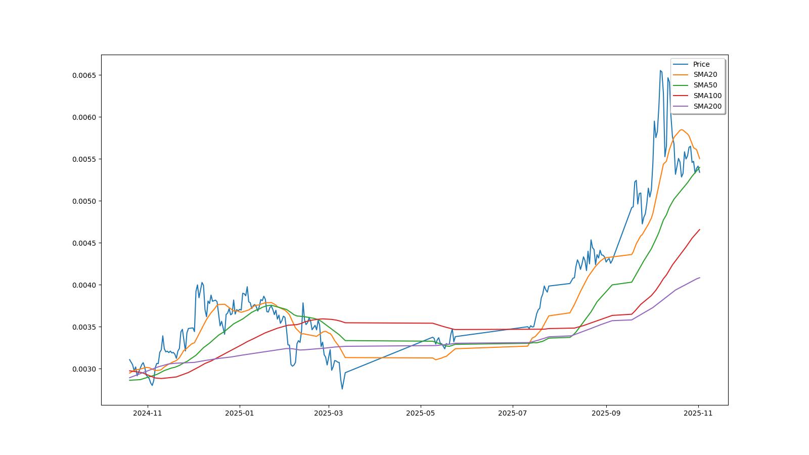 Degenerate Money Simple Moving Averages