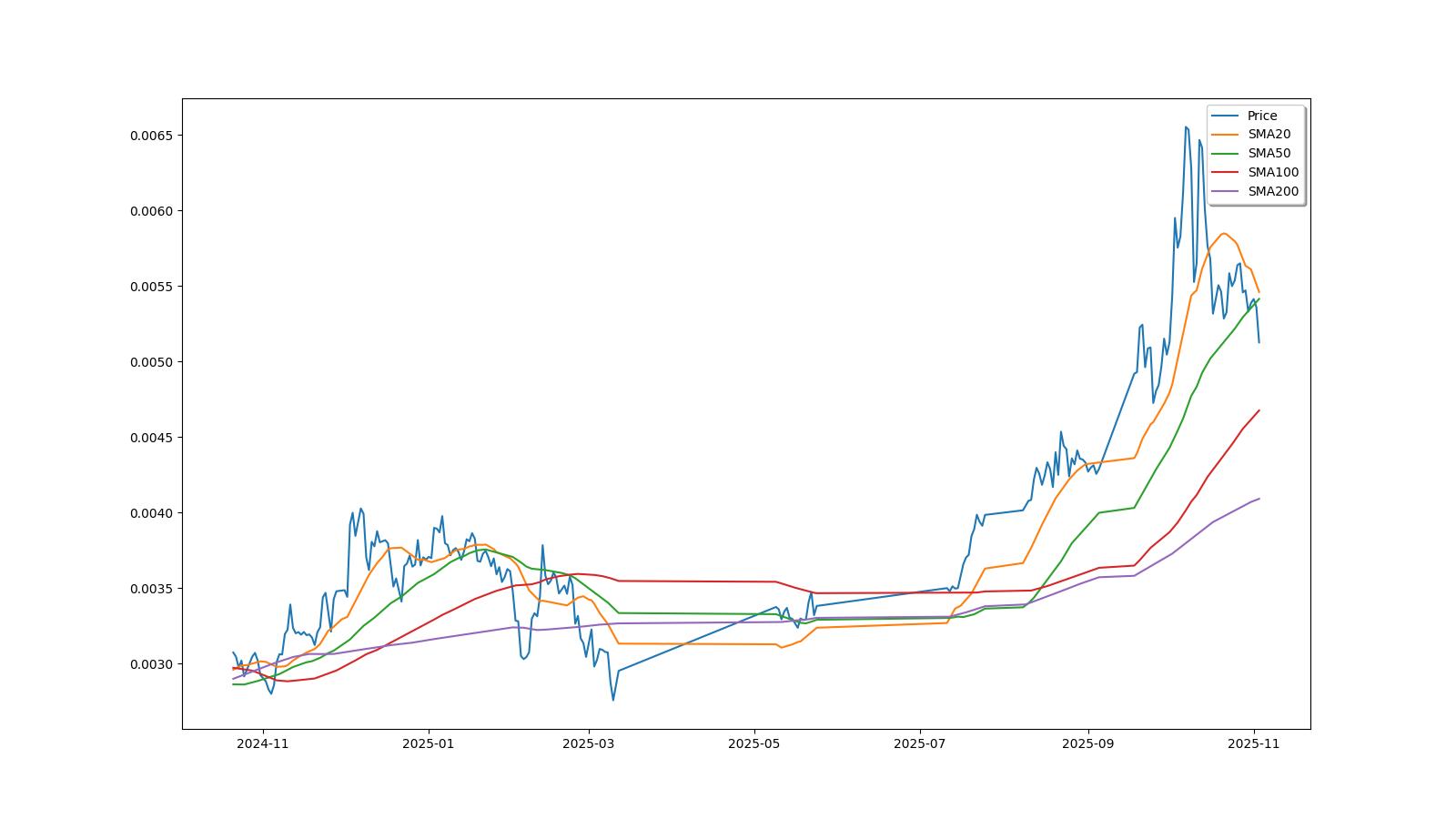 Degenerate Money Simple Moving Averages