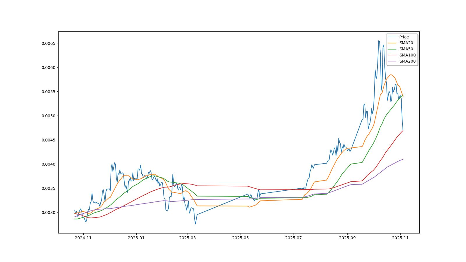 Degenerate Money Simple Moving Averages
