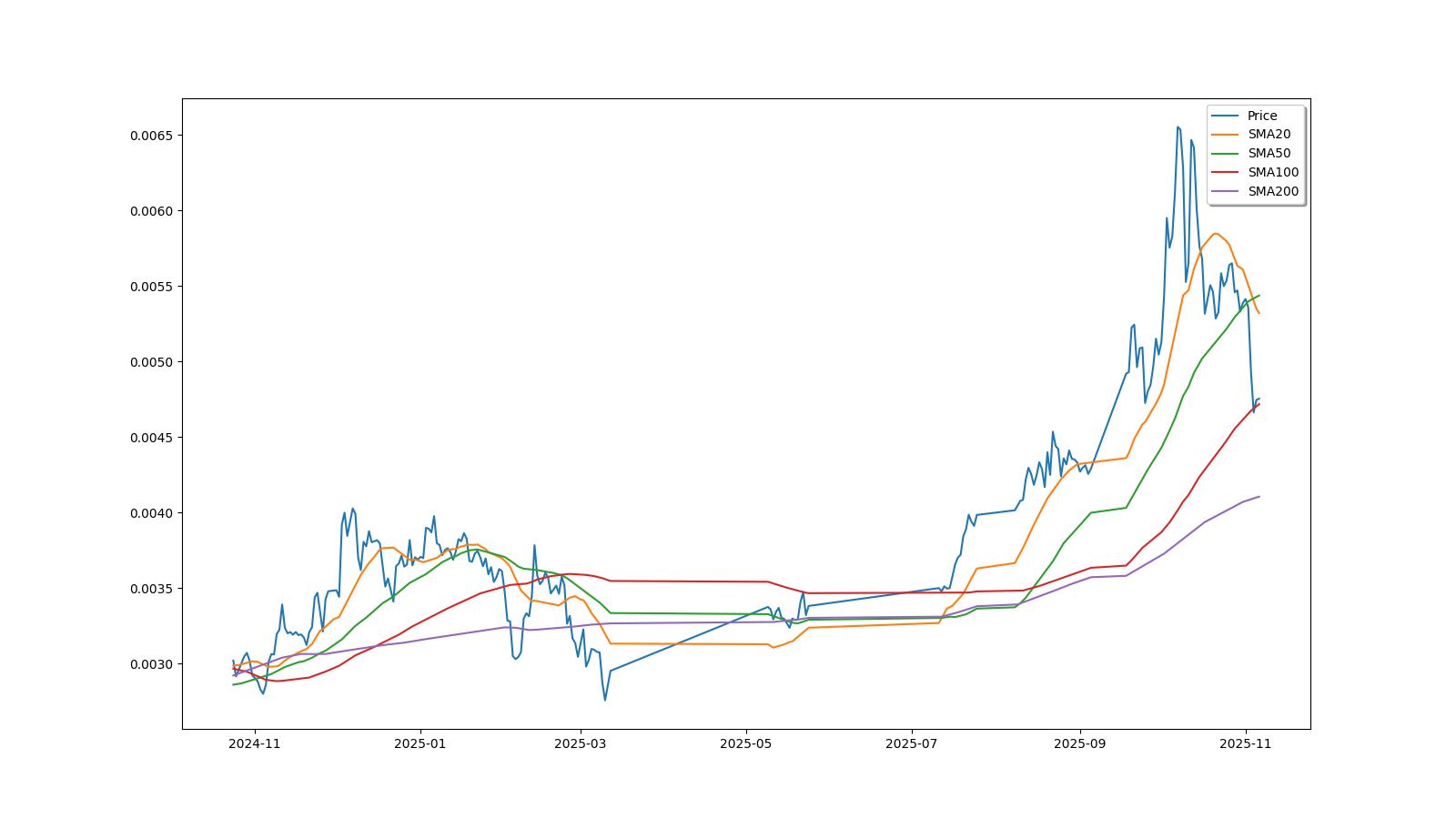 Degenerate Money Simple Moving Averages