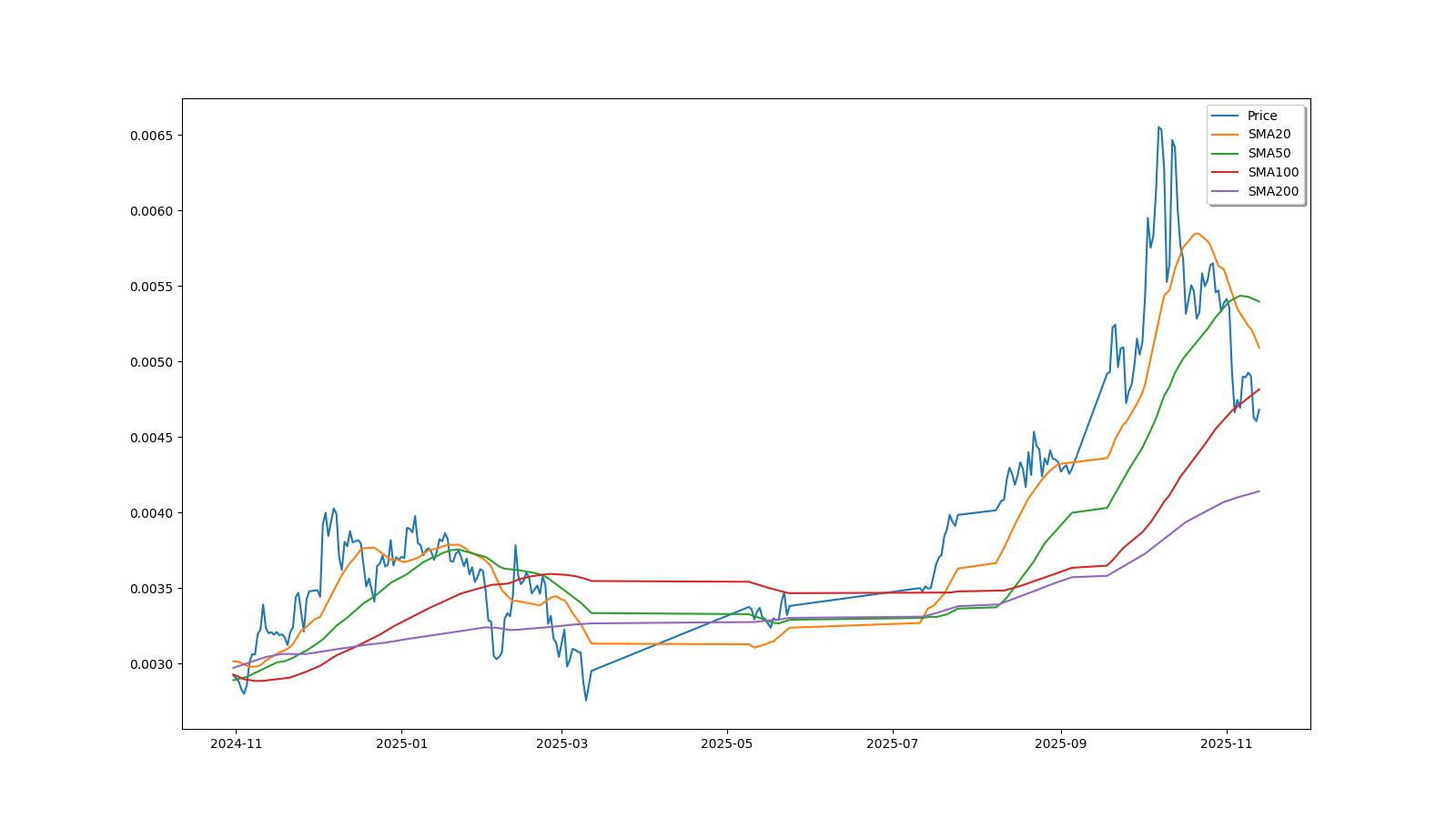 Degenerate Money Simple Moving Averages