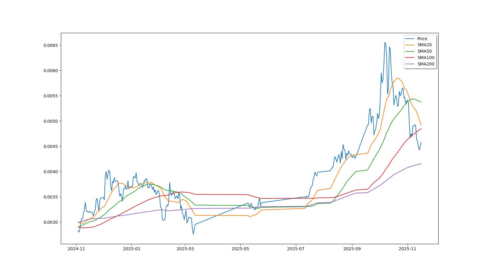 Degenerate Money Simple Moving Averages