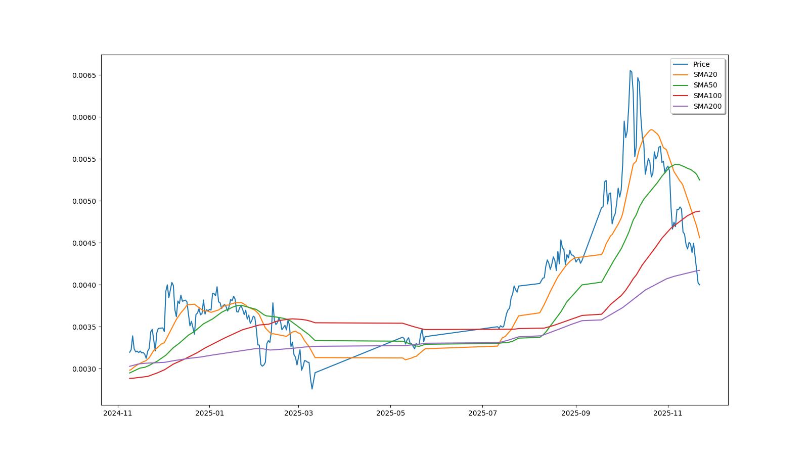 Degenerate Money Simple Moving Averages