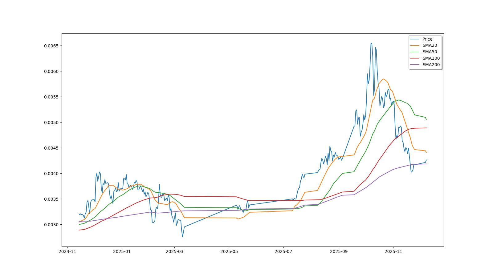 Degenerate Money Simple Moving Averages