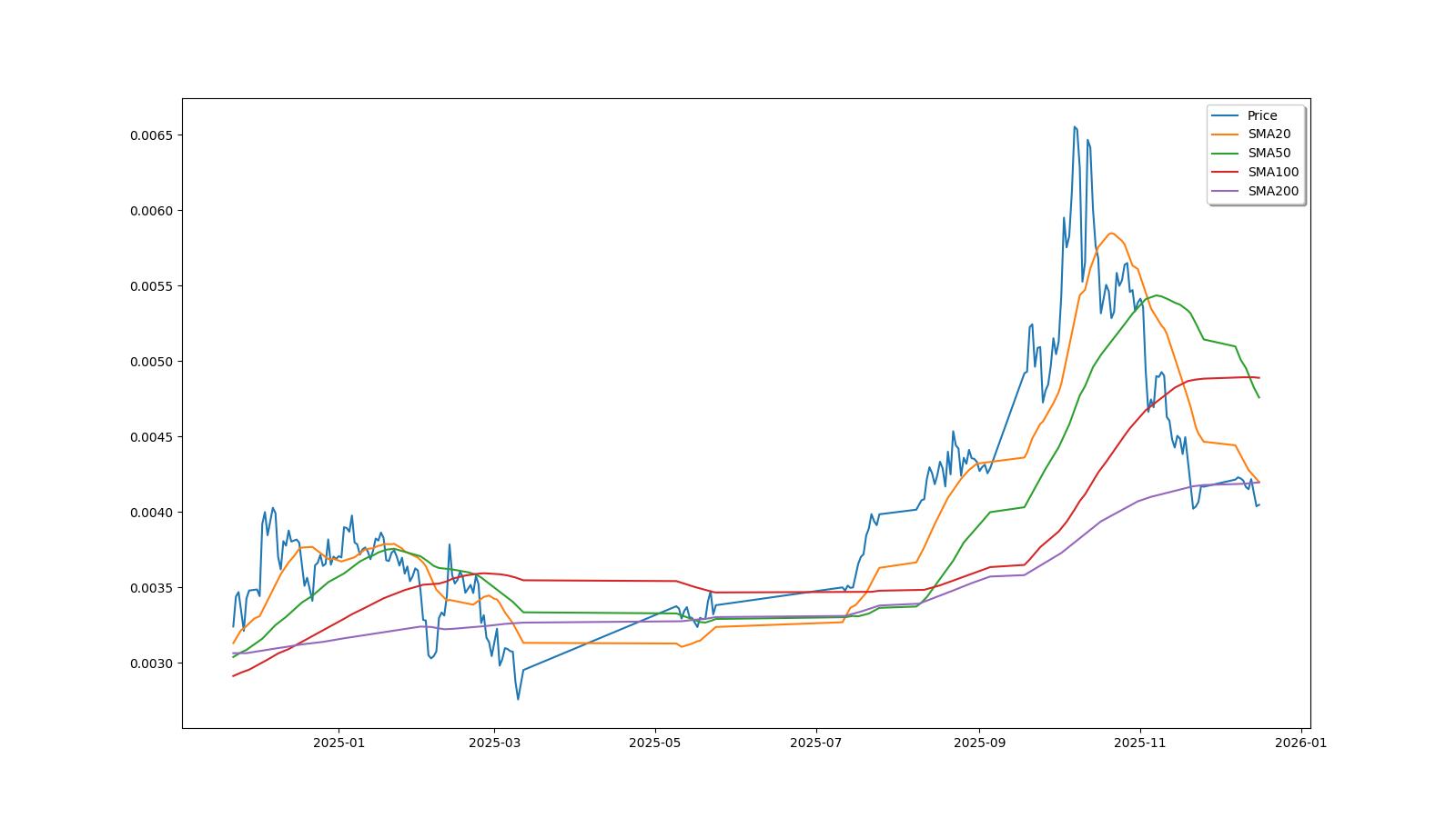 Degenerate Money Simple Moving Averages