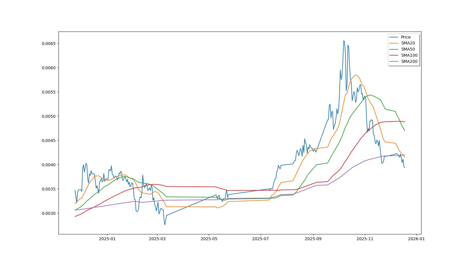 Degenerate Money Simple Moving Averages