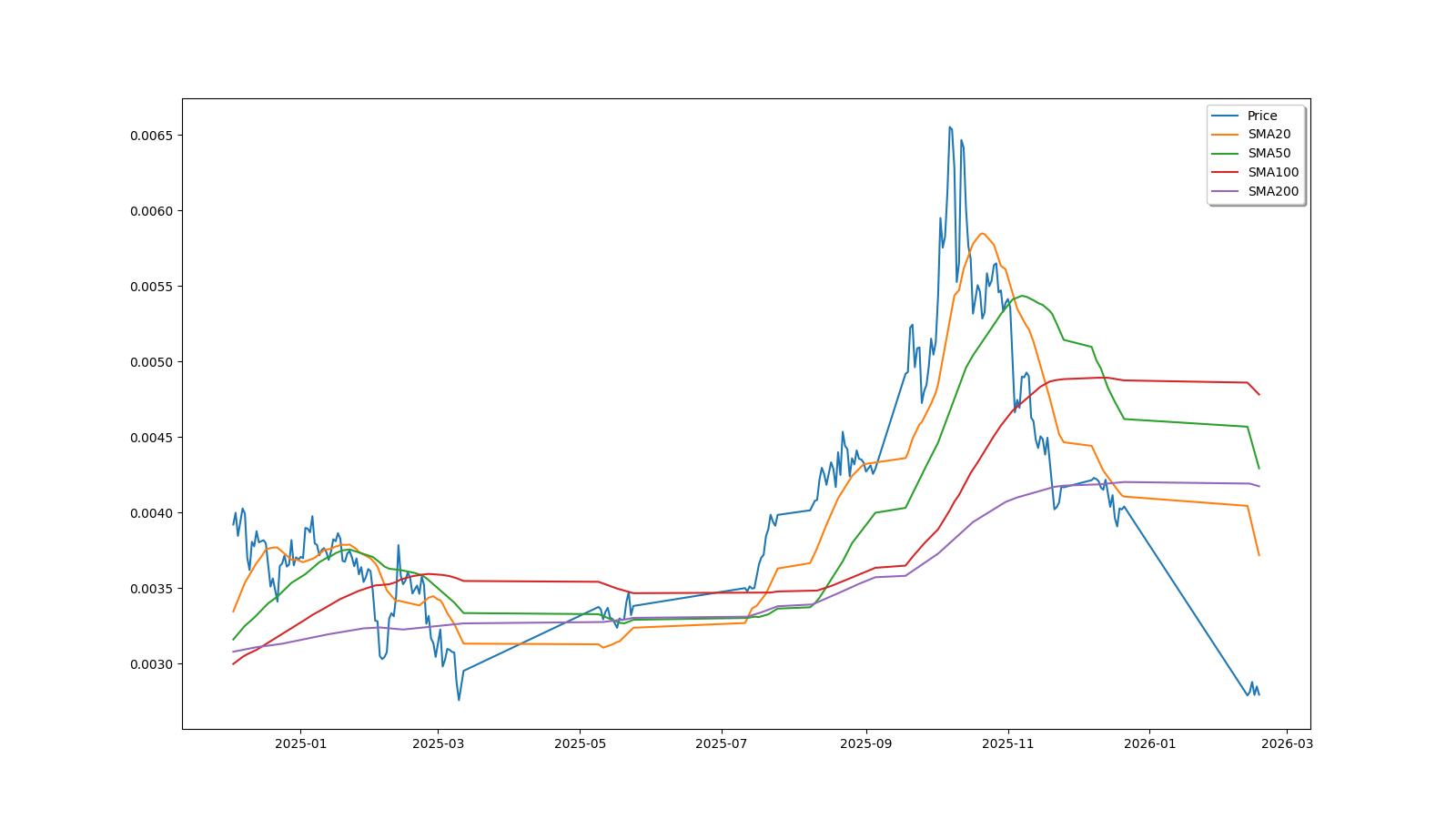 Degenerate Money Simple Moving Averages