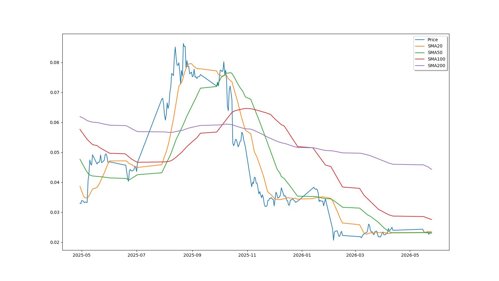 DegenVC Simple Moving Averages