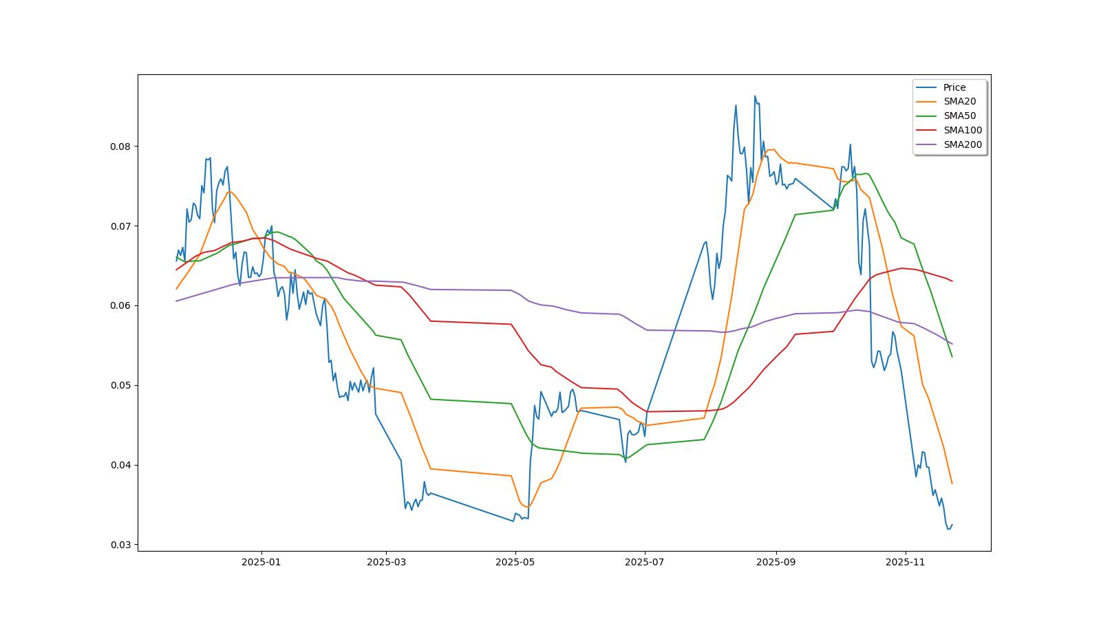 DegenVC Simple Moving Averages