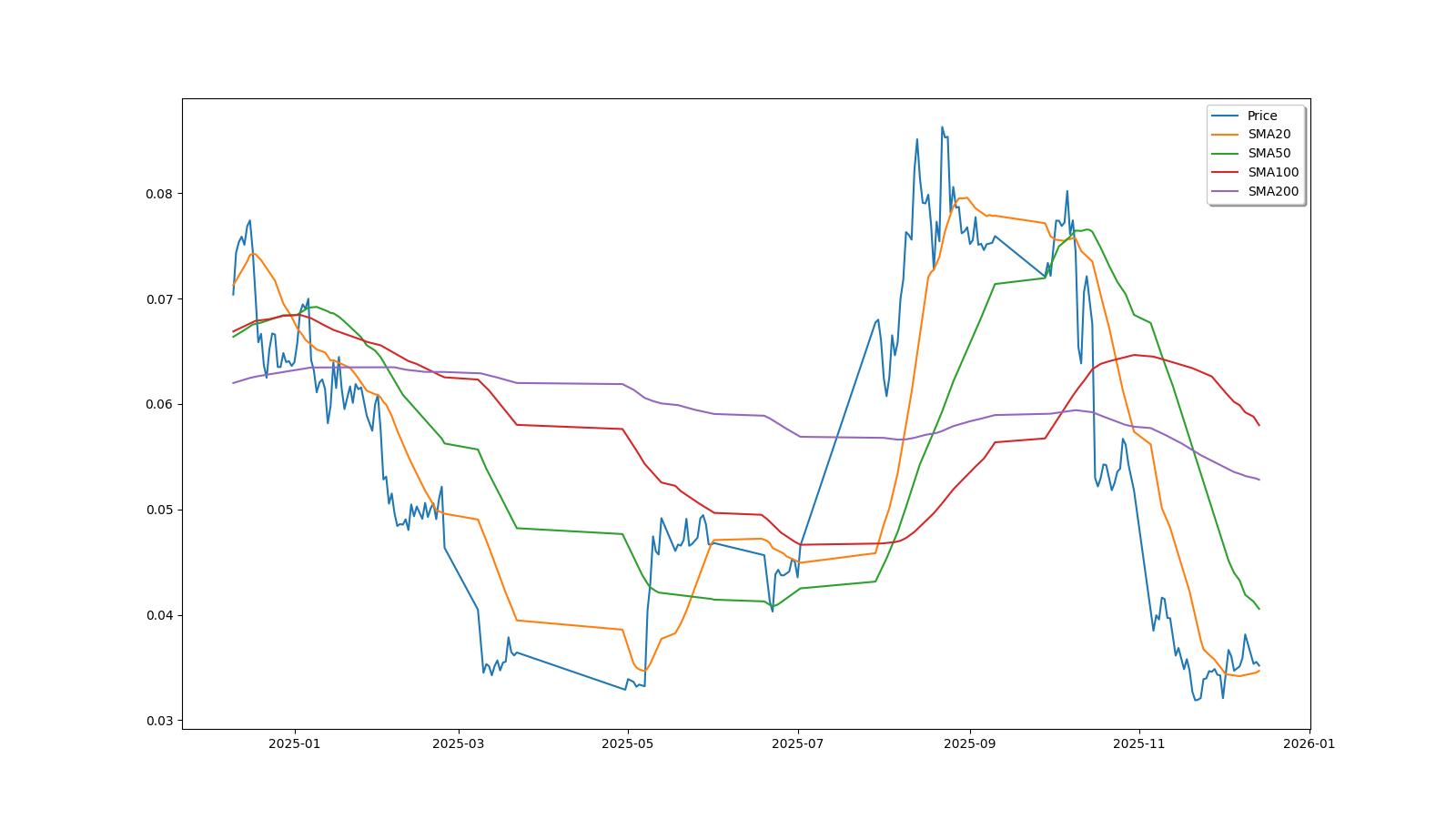 DegenVC Simple Moving Averages
