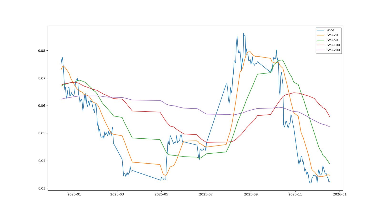 DegenVC Simple Moving Averages