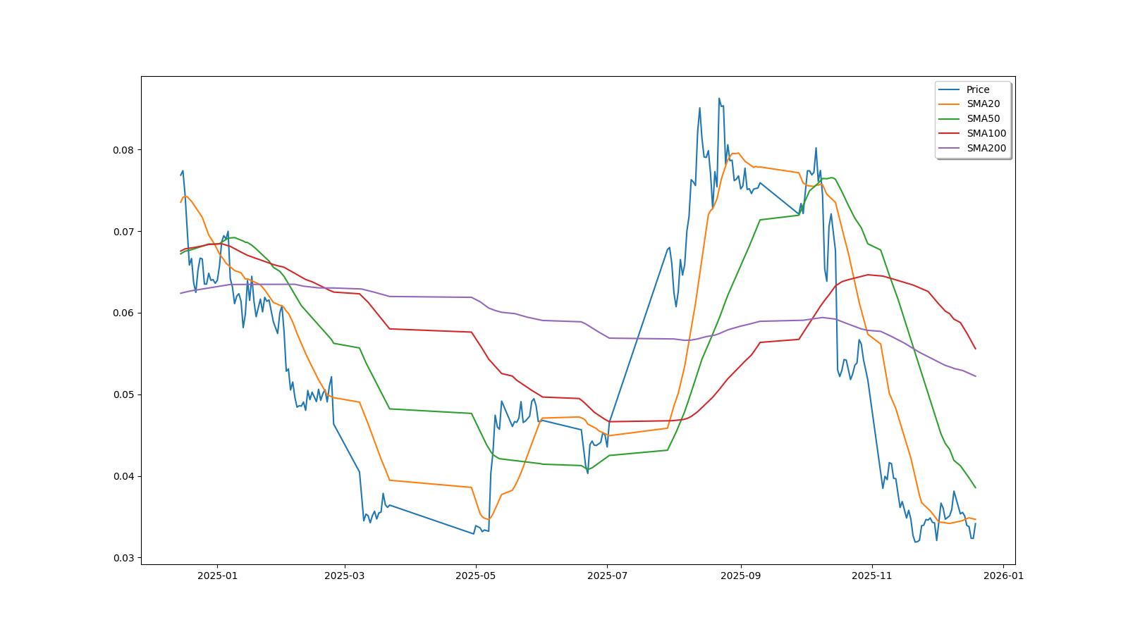 DegenVC Simple Moving Averages