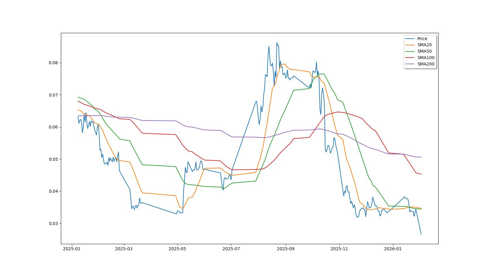 DegenVC Simple Moving Averages
