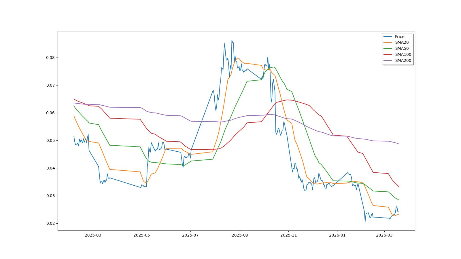 DegenVC Simple Moving Averages