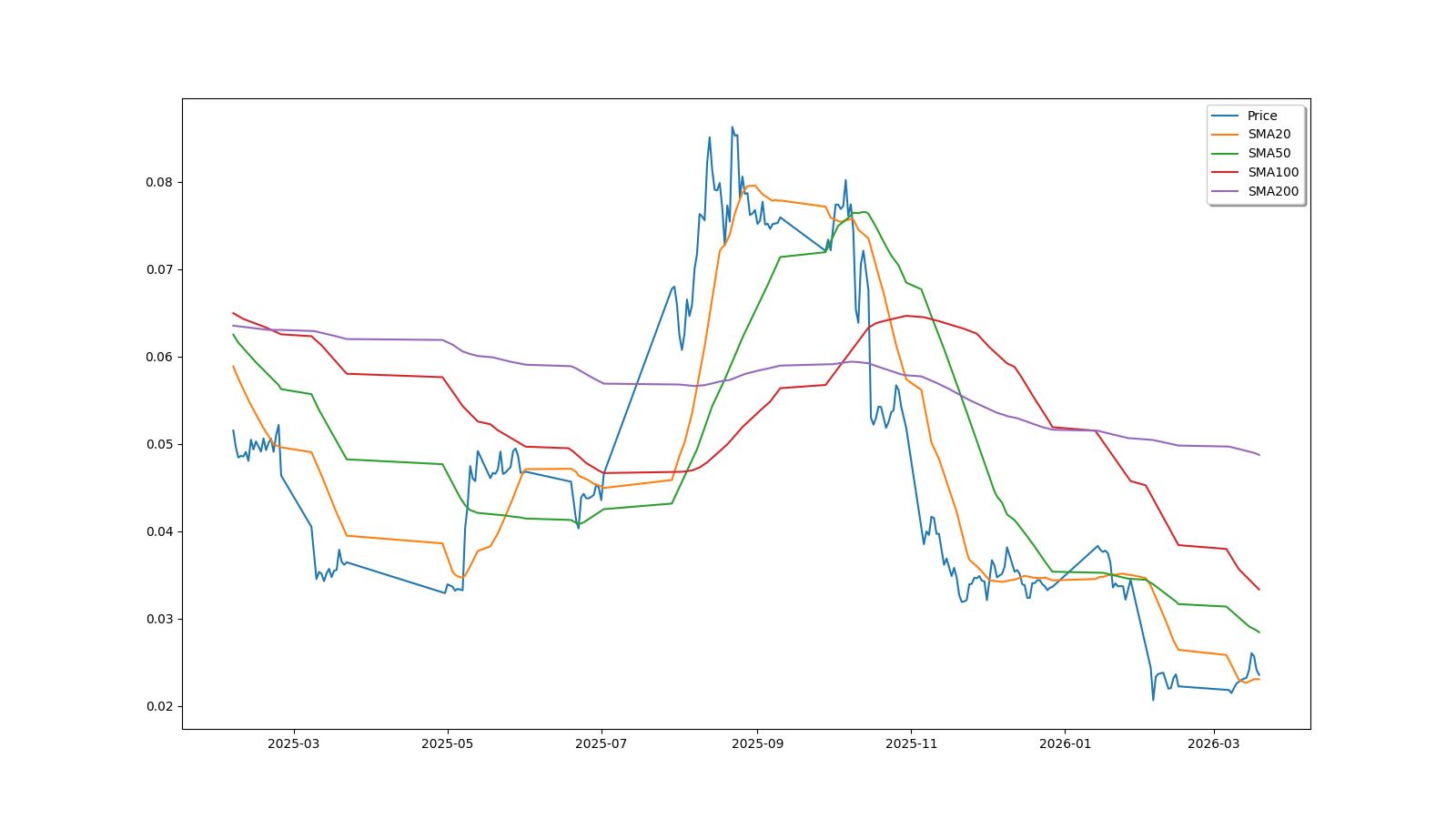 DegenVC Simple Moving Averages